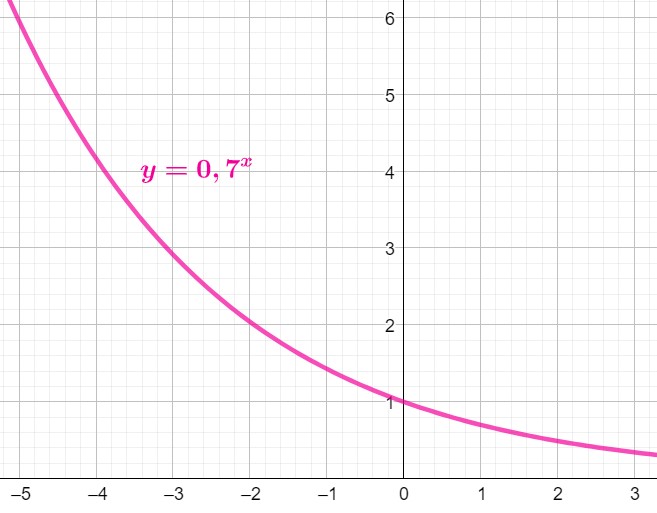 Fonctions exponentielles – JH Maths
