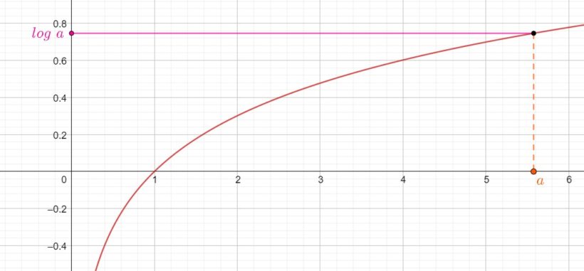 Logarithme décimal – JH Maths