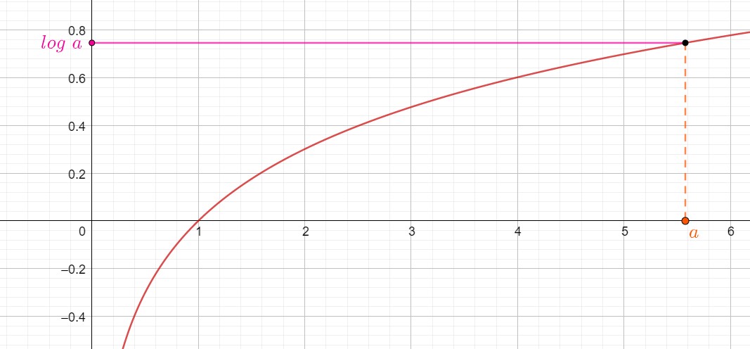 Logarithme décimal – JH Maths